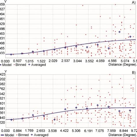 semivariogram showing the dense data set along the distance a stronium