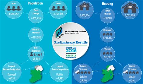 Census Of Population 2016 Preliminary Results Central Statistics Office
