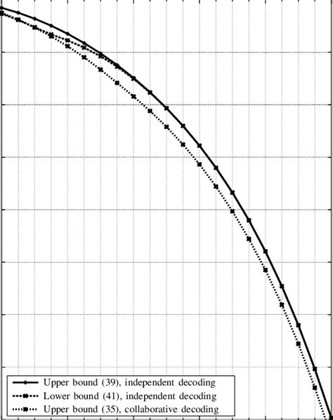 Bounds On The Decoding Performance Of The Concatenated Code C 1