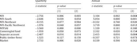 Bds Test Statistics Of The Return Series Download Table