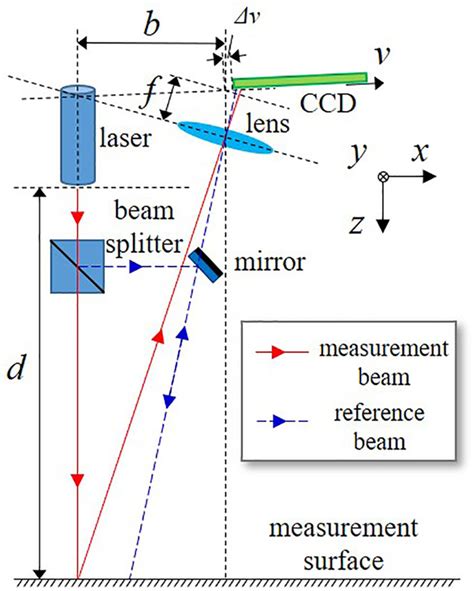 The Schematic Diagram Of The Laser Triangulation With Compensation