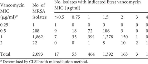 Comparison Of Vancomycin Mics Determined By Etest And The Clsi Broth Download Table