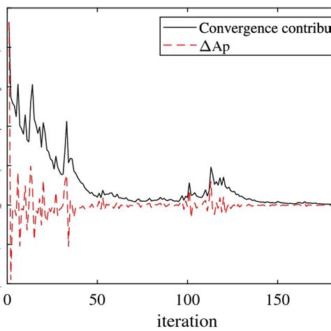 curve of convergence contribution and detected on zdt4 download