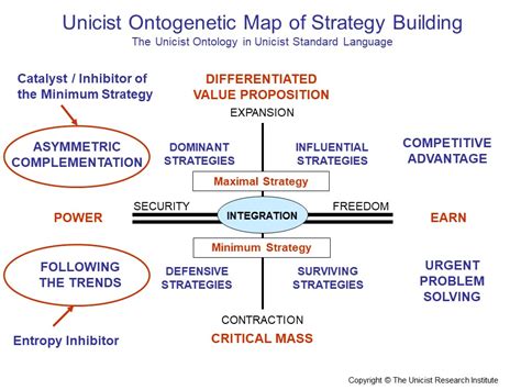 Unicist Strategy Building Method Unicist Conceptual Engineering