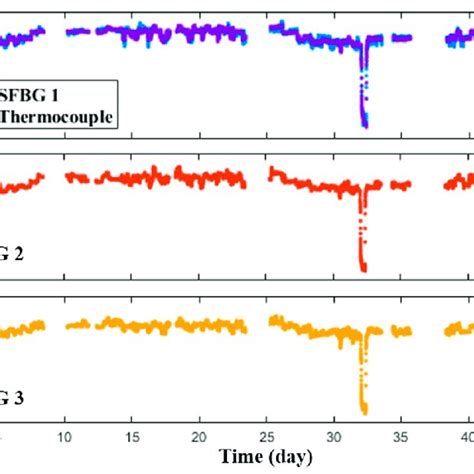Pdf Application Of Sapphire Fiber Bragg Grating Based Multi Point Temperature Sensor In