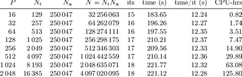 strong scaling results for the 3d problem download scientific diagram