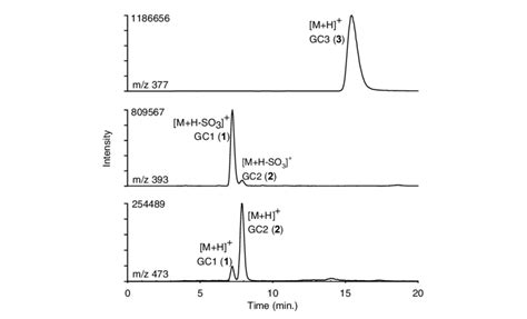 Hilic Ms Selected Ion Monitoring Chromatograms Of Gymnodinium Catenatum