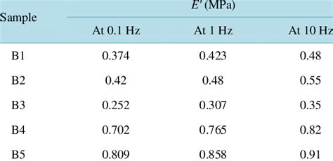 Values Of Storage Modulus At Different Frequencies At 26˚c Download