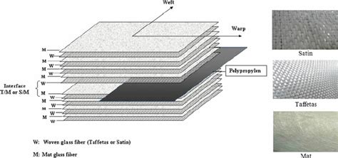 Glasspolyester Composite Laminate Plate With Initial Prefissure