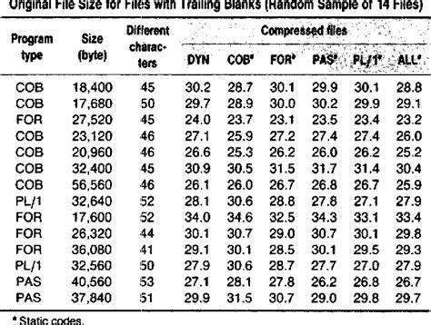 Table I From Data Compression Using Static Huffman Code Decode Tables