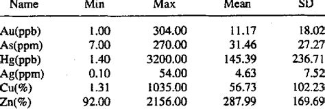 Statistical Summaries Of Geochemical Elements Download Table