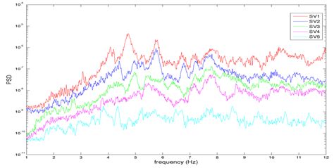 Power Spectral Density Singular Values Obtained From A Deformed