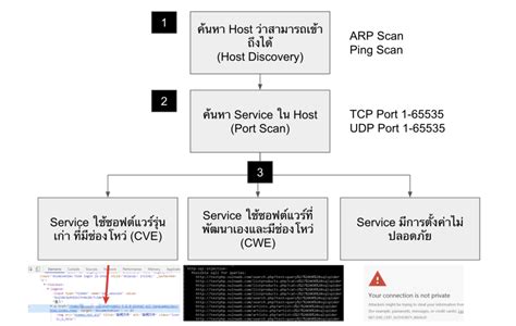 ทดสอบ Sql Injection เรียนรู้วิธีป้องกันและการรักษาความปลอดภัยของระบบ