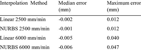 Median And Maximum Simulated Machining Error Download Table
