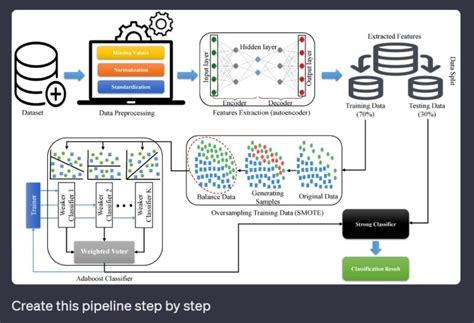 Faris Alanazi On Linkedin Gpt Ai Ml Datascience