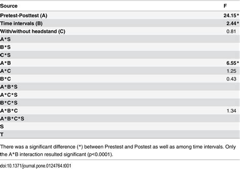 Three Way Anova Condition By Time Interval By Treatment Download Table