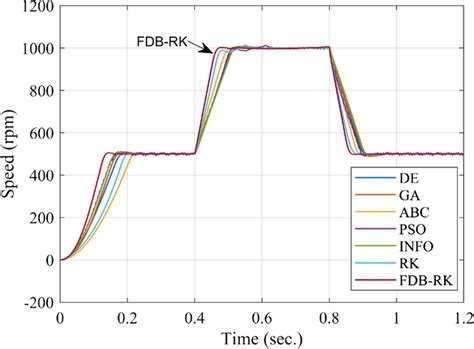variable reference speed responses of algorithms of of1 download