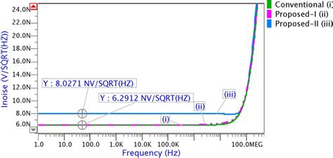 Input Referred Total Noise Spectral Density For Different Otas