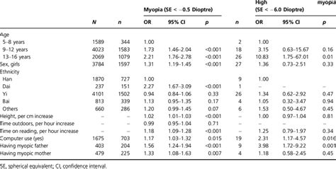 multiple logistic regression models of the associated factors for