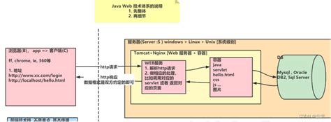 动态 Web 开发核心 Servlet详细分析动态页面servlet Csdn博客