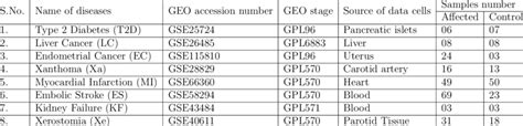 Representation Of Datasets Information With Gene Expression Omnibus