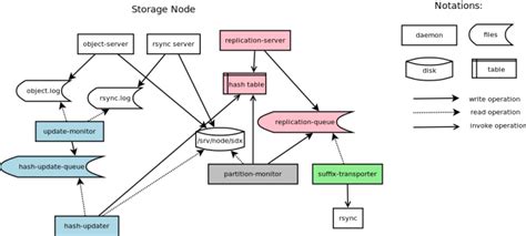 Openstack Object Storage Service Swift Overview Jurnal Misskecupbung