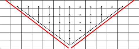 Inverted Cone And The Directed Graph For 45 Degree Slope Download Scientific Diagram