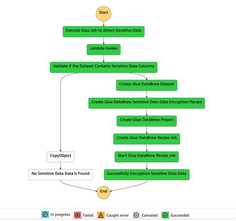 detectando e mascarando dados sensíveis usando o aws glue e aws glue