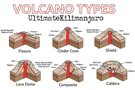 Types Of Volcanoes Diagram Volcanoes By Lino