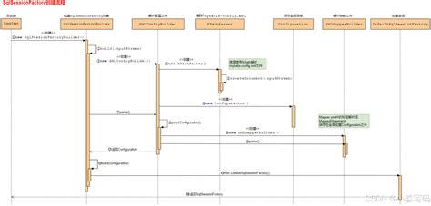 Mybatis核心流程 Csdn博客