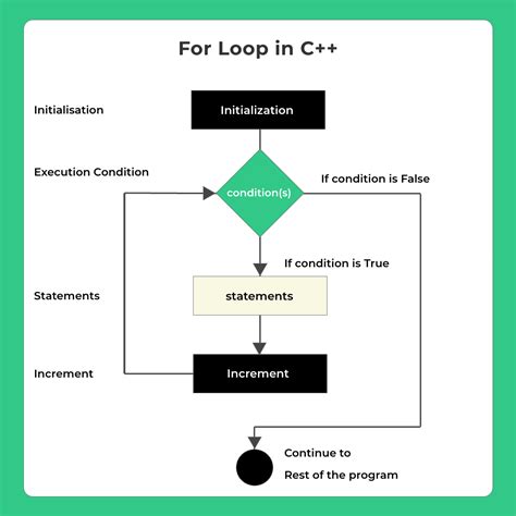 For Loop In C Entry Control Loop Programming In C PrepInsta