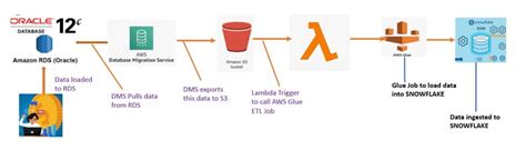 Understanding Soft Aws Dms Cdc S3 Integration For Data Management By Hopes Brendan Medium