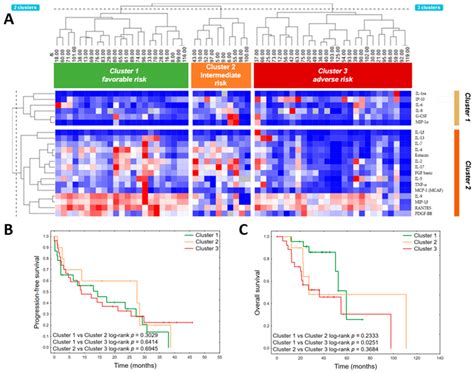 Heatmap With Hierarchical Clustering Performed On Cytokine Values A Download Scientific