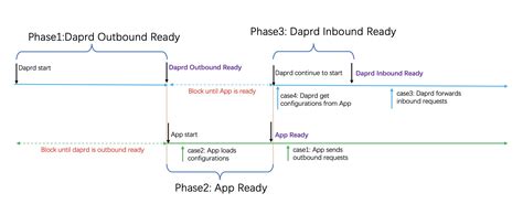 Dapr Lifecycle Management Improve Start · Issue 2918 · Daprdapr