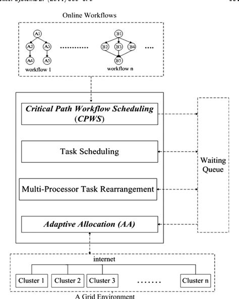 Figure 1 From Online Scheduling Of Workflow Applications In Grid