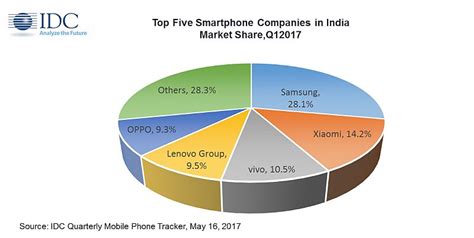 Xiaomi Redmi Note Highest Shipped Smartphone In India Says Idc Technology News