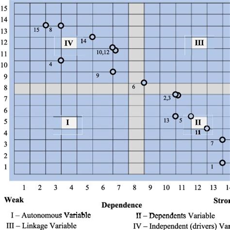 Driving Power And Dependence Diagram Micmac Analysis Download