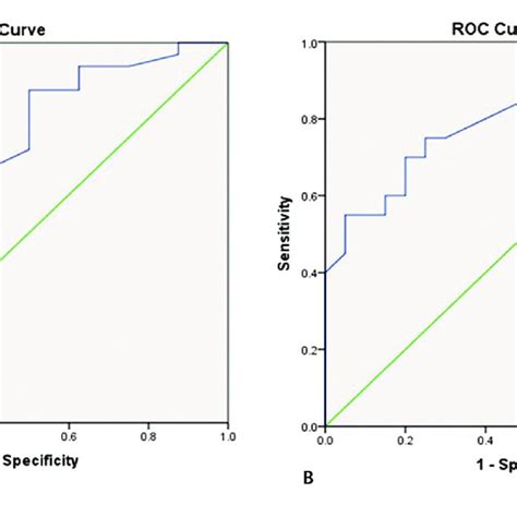 Receiver Operating Characteristic Roc Curve Of Intracranial Pressure Download Scientific