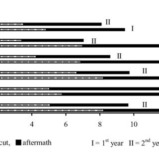An Average Annual Dry Matter Yield Download Scientific Diagram