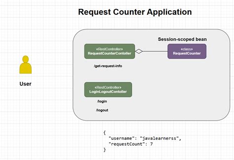 Spring Bean Scopes Session Scope By Sandeep Medium