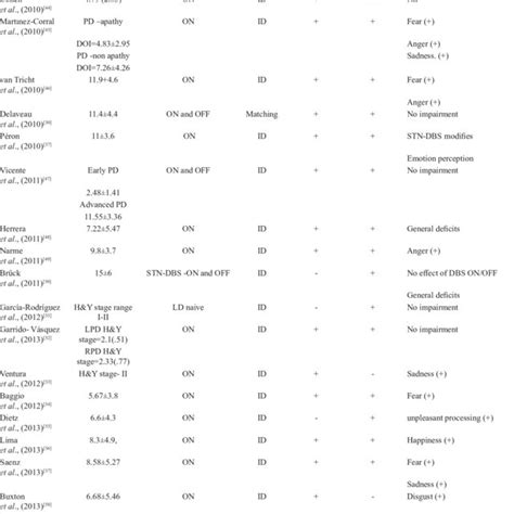Master Chart Overview Of Findings Reported In Scientific Literature
