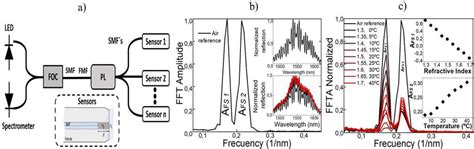 Figure 1 From Photonic Lantern For Multiplexing Fiber Fabry Perot Sensors Semantic Scholar