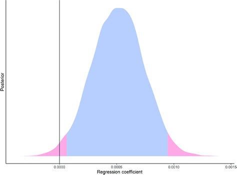 Posterior Distribution Of The Regression Coefficient β 1 Indicating