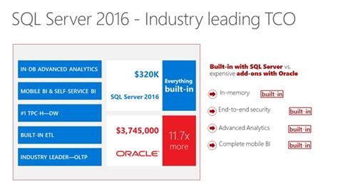 Microsoft Sql Server 2016 Moved To General Availability From June 1