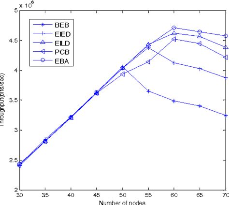 Figure 3 From A Novel Estimation Based Backoff Algorithm In The Ieee