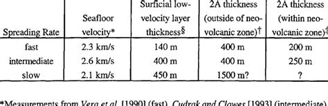 2 Shallow Velocity Structure Of Young Oceanic Crust Download Table