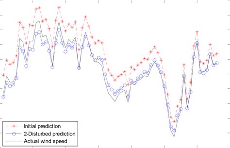 Wind Speed Forecasting Results Of The Quadratic Polynomial Generating