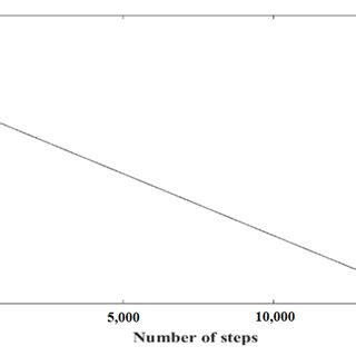 The Convergence Plot Red And Black Lines Denote The RK4 And EM Download Scientific Diagram