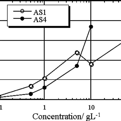 Surfactant Thickness As A Function Of Concentration Of Coating Solution