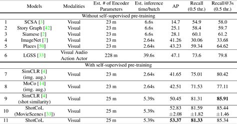 Shot Contrastive Self Supervised Learning For Scene Boundary Detection